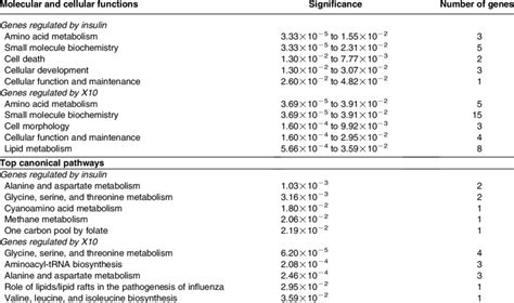 Molecular And Cellular Functions And Canonical Pathways For Genes With