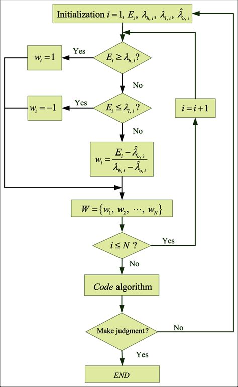 Assigned Weights And The Cooperative Spectrum Sensing Algorithm