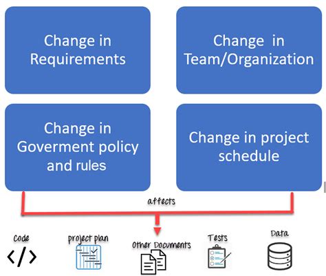 Software Configuration Management In Software Engineering