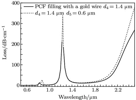 Filter Characteristics Of Pcfs Download Scientific Diagram