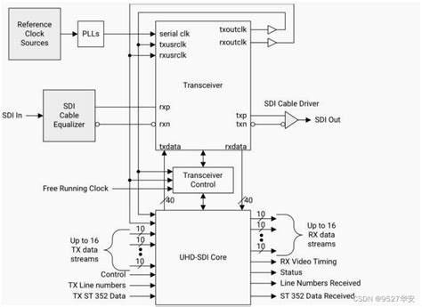 Fpga高端项目：sdi 视频音频编解码，提供工程源码和技术支持gv8500 Csdn博客