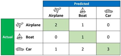 Micro Macro And Weighted Averages Of F1 Score Clearly Explained Data