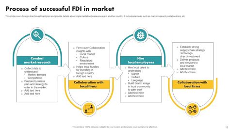 Fdi Powerpoint Ppt Template Bundles Ppt Powerpoint
