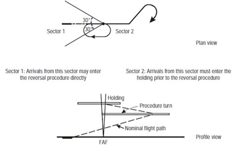 Ifr Approach Procedure Initial Approach Segment Ivao Documentation