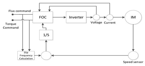 Direct Torque Control Technique Download Scientific Diagram