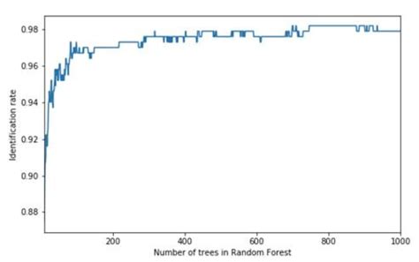 Variation In The Identification Accuracy With Respect To The Number Of Download Scientific