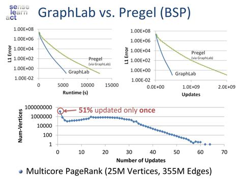 Distributed Graph Parallel Computation On Natural Graphs Ppt Download