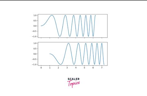 Combine Multiple Subplots In Matplotlib Scaler Topics
