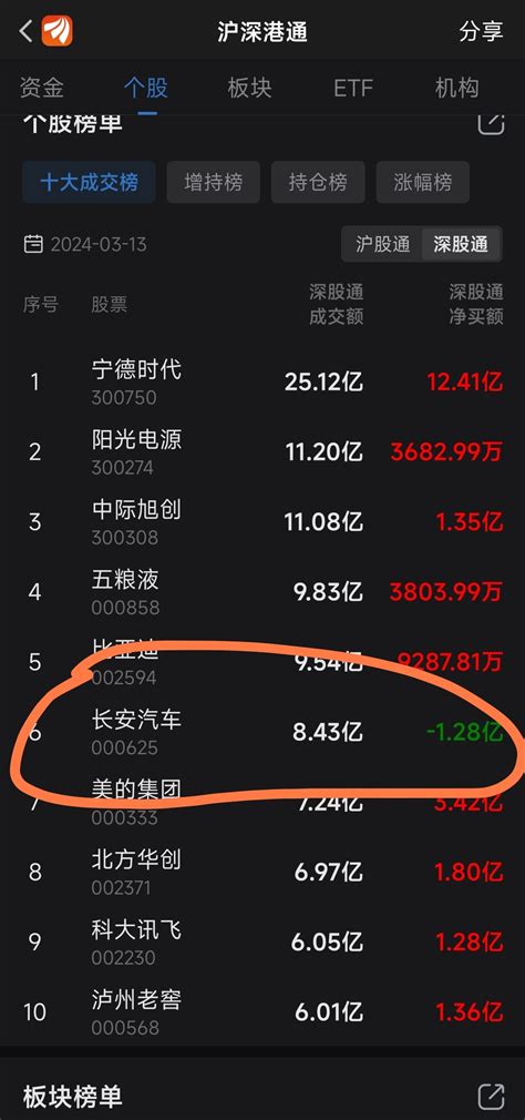 北向资金为什么今天大幅卖出长安汽车？卖了128亿，会不会跌？长安汽车000625股吧东方财富网股吧