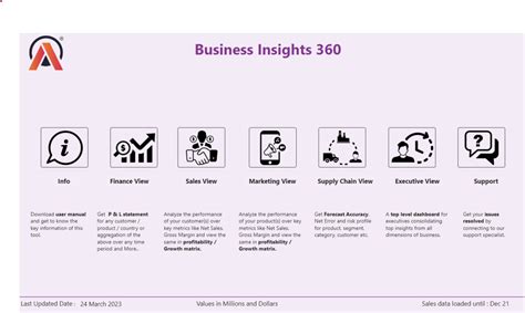 Powerbi Data Sales Sql Dashboard Project Endtoend Learning… Sivasundar T P