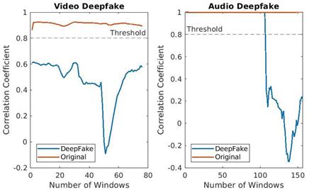 Deepfake Detection In Audio And Video Recordings By Enf Signal