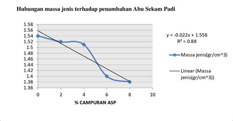 The Relationship Between The Mass To Volume Type Of Rice Husk Ash By