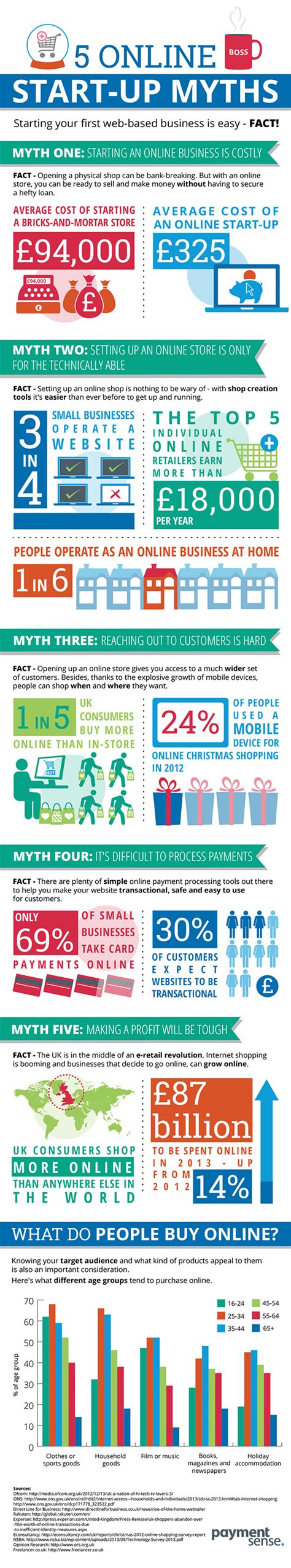 5 Online Start Up Myths You Must Ignore