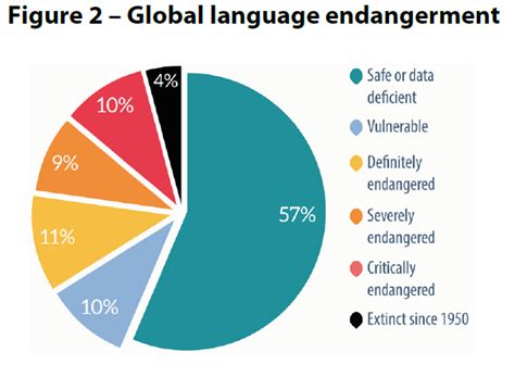Global Language Endangerment Epthinktank European Parliament