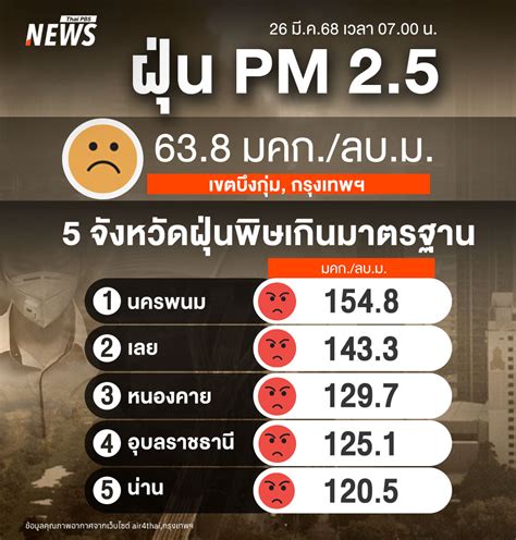 Thai Pbs News วันที่ 26 มี ค 68 เวลา 07 00 น เว็บไซต์ Air4thai สรุปผลการตรวจวัดค่าฝุ่น Pm 2 5