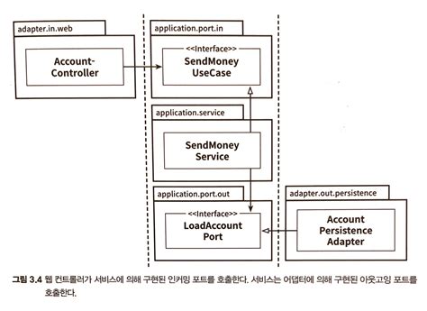 2 육각형 아키텍처 · Nodejs 모노레포 튜토리얼 With 객체지향 프로그래밍