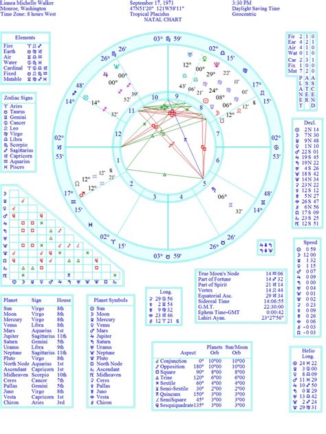 27 Best Images About Astrology Chart Info On Pinterest Pisces