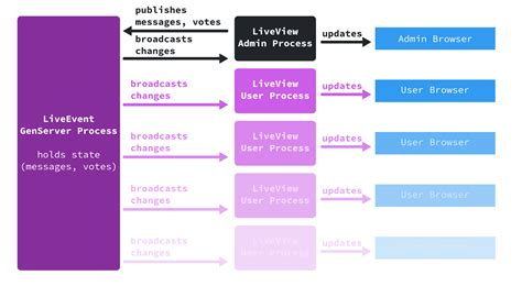 Failing Big With Elixir And Liveview A Post Mortem