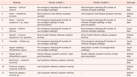 Beetroot And Spinach Seed Microbiomes Can Suppress Pythium Ultimum Infection Results From A
