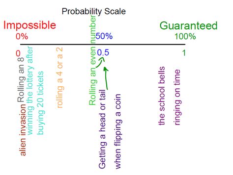 Probability Basics