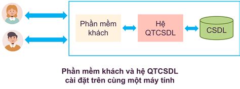 [lý Thuyết] Hệ Quản Trị Csdl Và Hệ Csdl