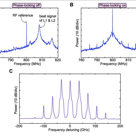 Rf Spectra Of The Mixing Of The Beat Signal Of L1 And L2 With The 800 Download Scientific