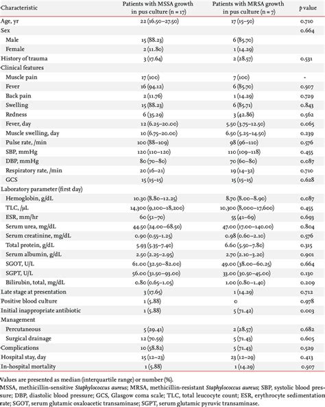 Comparison Of Demographic Data Clinical Characteristics Laboratory