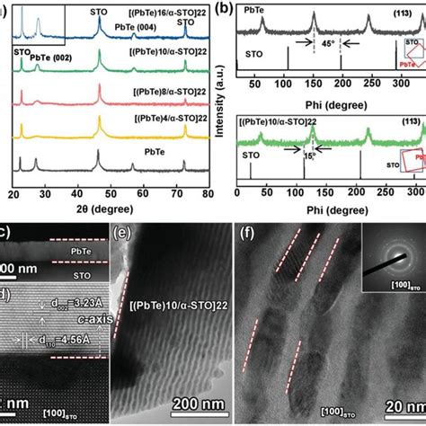 A Xrd θ2θ Patterns Of Pure Pbte Layer And Pbtenα‐sto 22 Mqws On