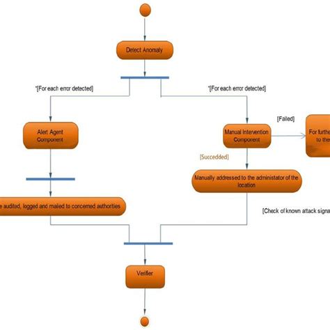 Activity Diagram Between Database Updater And Verifier Using Uml 50