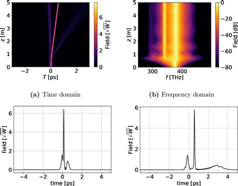 Figure 4 10 From Modelling Nonlinear Optical Pulse Propagation Using Pseudo Spectral Methods