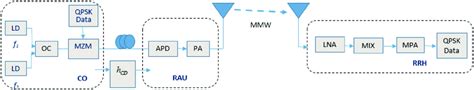 Mmwrof Based Cellular Backhaul Downlink Architecture Download Scientific Diagram