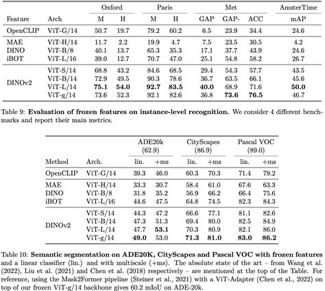 Paper Review Dinov2 Learning Robust Visual Features Without Supervision Andrey Lukyanenko
