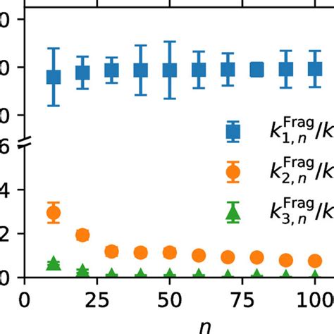 Fragmentation Rate Constants Frag M N K Of The Fragmentation