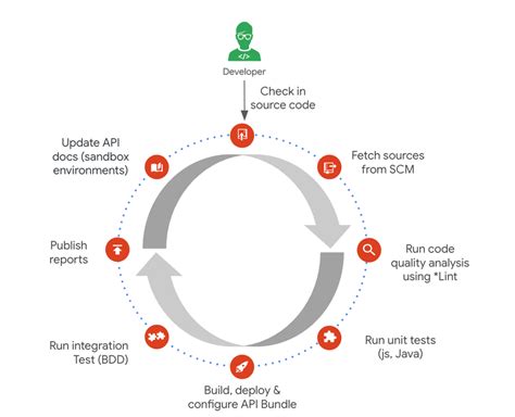 Automating API Delivery With CI CD Pipelines Google Cloud Blog