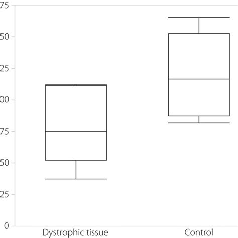 Boxplots Of The Area Under The Curve Of Serum Insulin Aspart Iasp