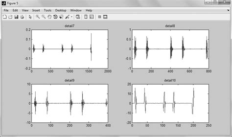 The Levels Of Wavelet Decompisitionapproximation And Detail Signals Download Scientific Diagram
