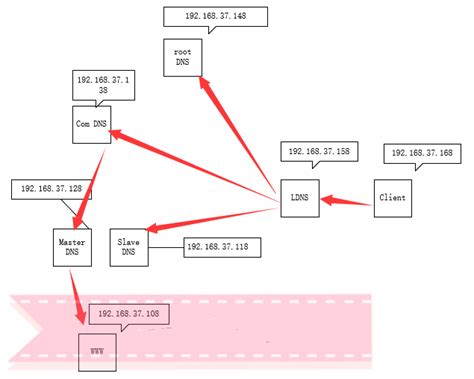 DNS实现Internet dns架构 云计算运维 OSSQ