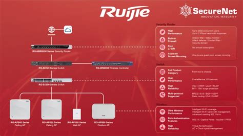 Securenet Distribution On Linkedin Networking Securityrouter Switch Wireless