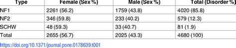 Enrollment By Type Of NF And Sex Download Table