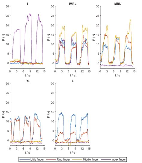 Exemplary Finger Force Measurement For Subject 1 S 1 During Isometric Download Scientific
