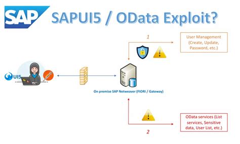 Sap Ui5 Services At ₹ 10000month In Bhopal Id 2854670911812