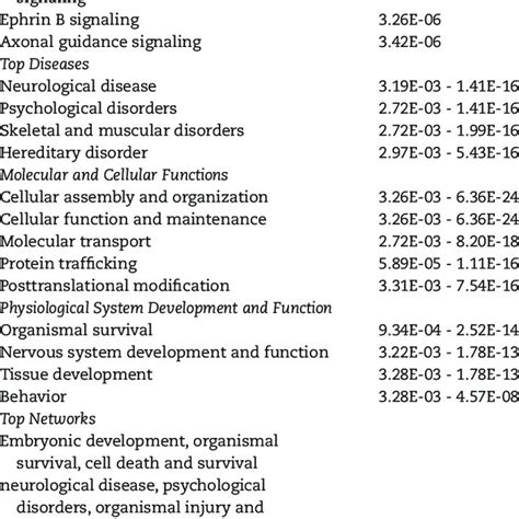 Core Analysis Result From Ipa Download Table