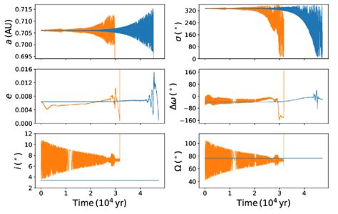 Orbital Evolution Of Particles Initially Located In L 5 For β 007
