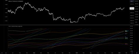 Astro Celestial Body Longitudes — Indicator By Barefootjoey — Tradingview
