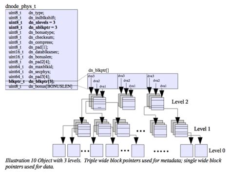 Documentationdnodesync Openzfs