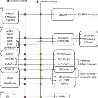 PDF A Survey On Data Stream Clustering And Classification