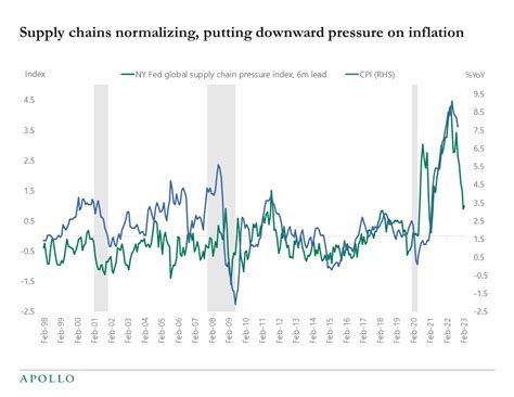 Is The Inflation Problem Soon Solved Apollo Academy