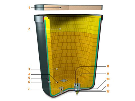 Working Environment Types Requirements And Development Of Refractory