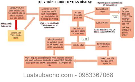 Quy trình khởi tố vụ án hình sự Luật sư bảo hộ quyền lợi tư vấn pháp