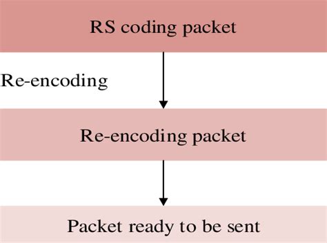 The Process Of Generating Packets To Be Sent Download Scientific Diagram